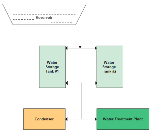 Solved Design a system which ensures that both water tanks | Chegg.com
