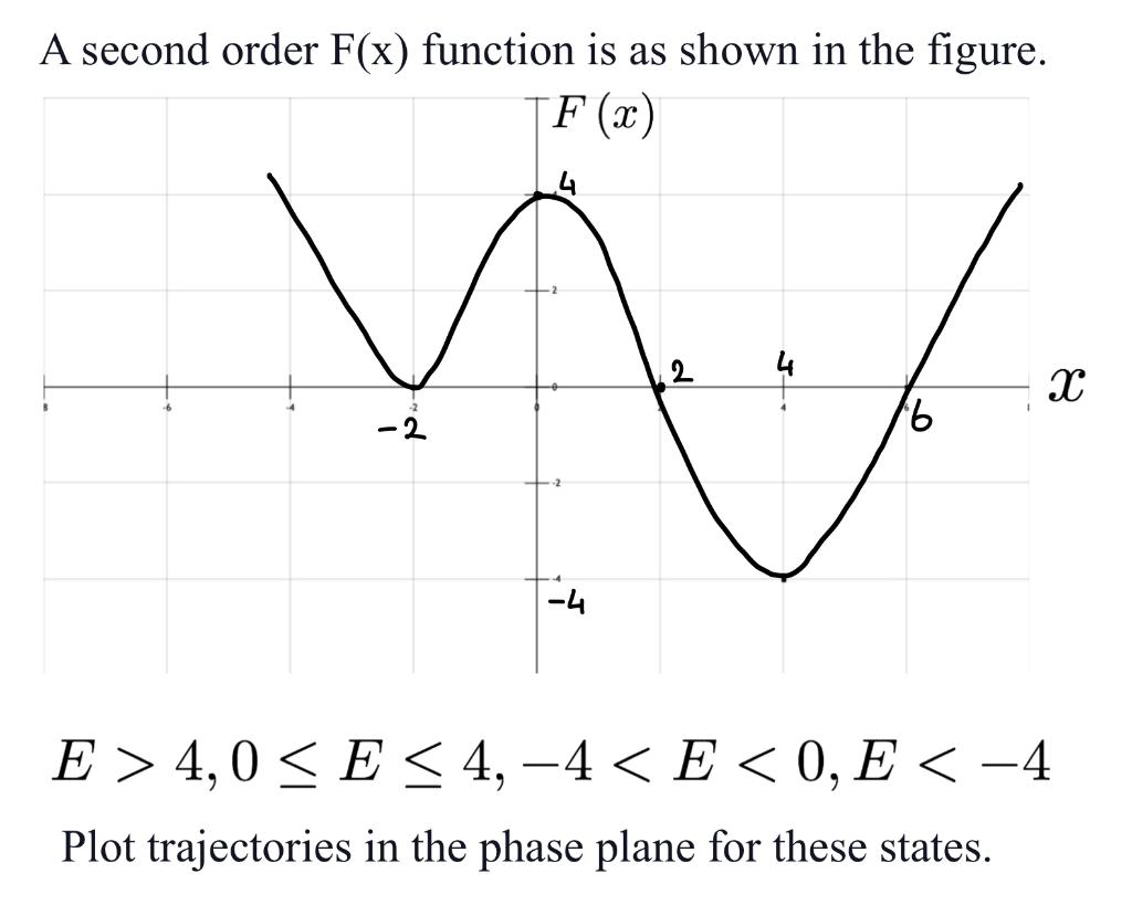 Solved A second order F(x) function is as shown in the | Chegg.com