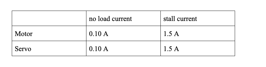 Solved no load current stall current Motor 0.10 A 1.5 A 1.5 | Chegg.com