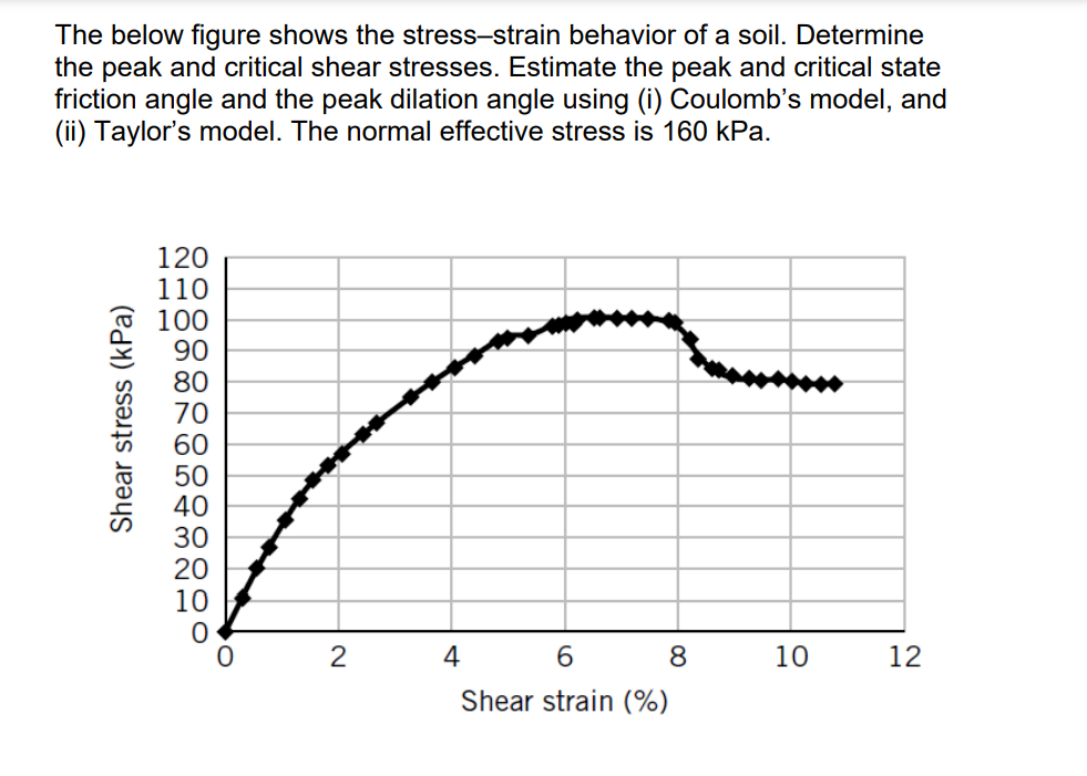[Solved]: The below figure shows the stress-strain behavior