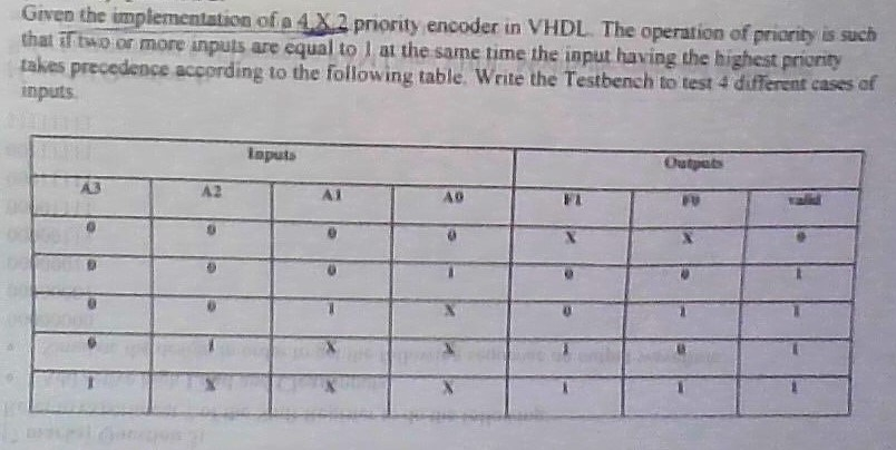 Solved ofe 4X2 priority encoder in VHDL. The operation of | Chegg.com