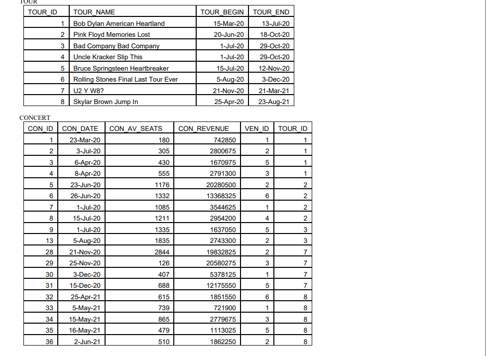 Solved Based on the Concert data model handout. The promoter | Chegg.com