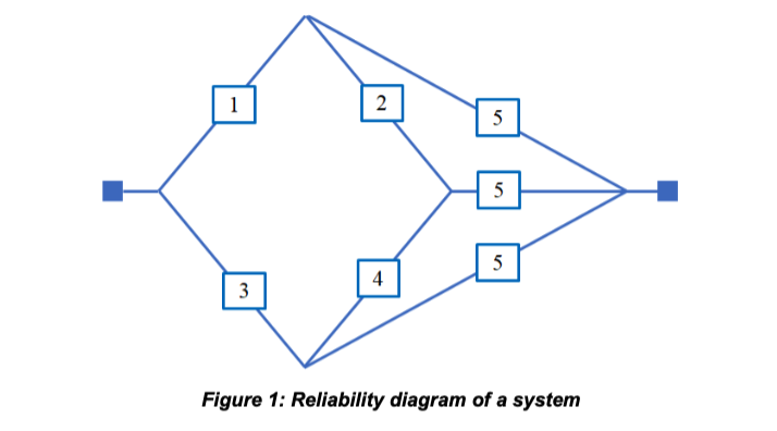 Solved What is the reliability of the logic diagram of | Chegg.com
