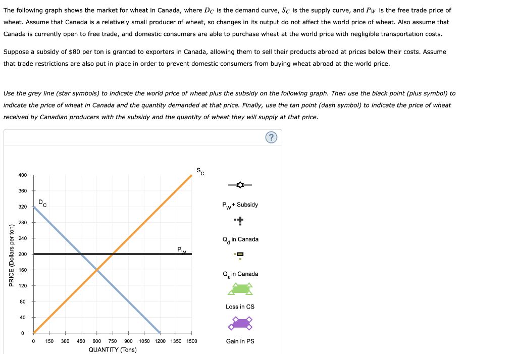 Solved The following graph shows the market for wheat in | Chegg.com
