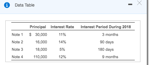 Solved i Data Table 1 Interest Rate 11% 14% 5% 12% Interest | Chegg.com