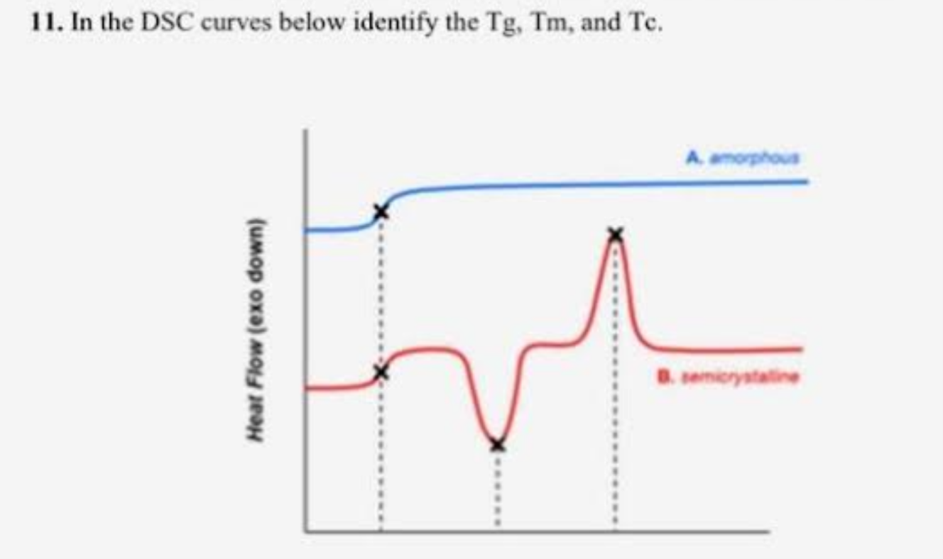 11. In the DSC curves below identify the Tg,Tm, and | Chegg.com
