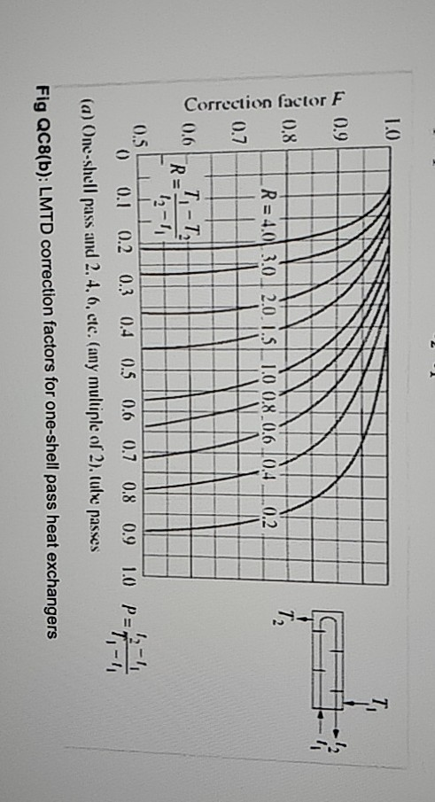 Solved Q.C8 A shell-and-tube heat exchanger, shown in Fig | Chegg.com