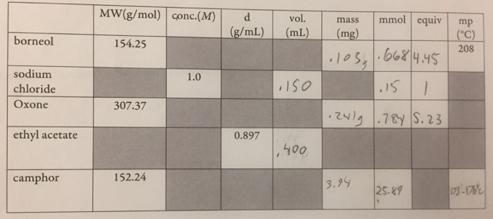 Solved MW(g/mol) conc.(M) d vol. mass mmol equiv mp (g/mL) | Chegg.com