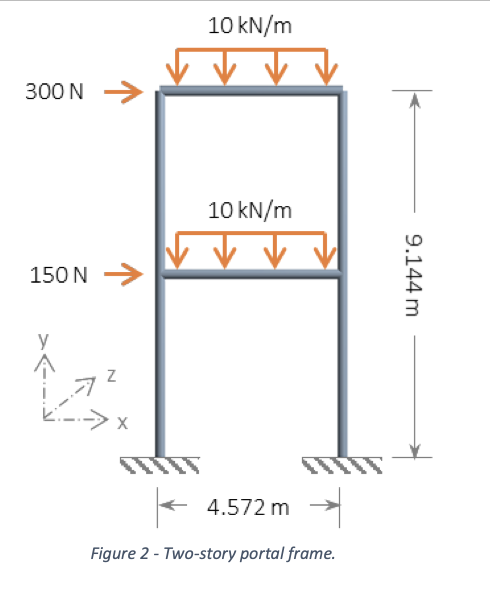 Consider the two-story portal frame depicted. The | Chegg.com