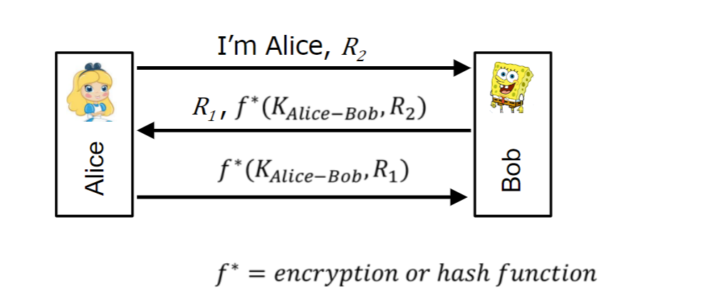 Solved Design a variant of the Otway-Rees protocol, Slide 23 | Chegg.com