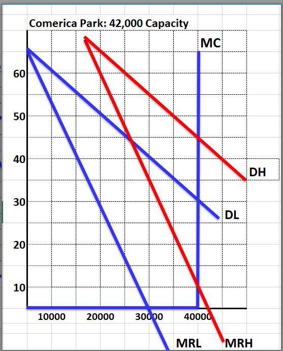 Solved MRL and DL are for low-demand games. MRH and DH are | Chegg.com