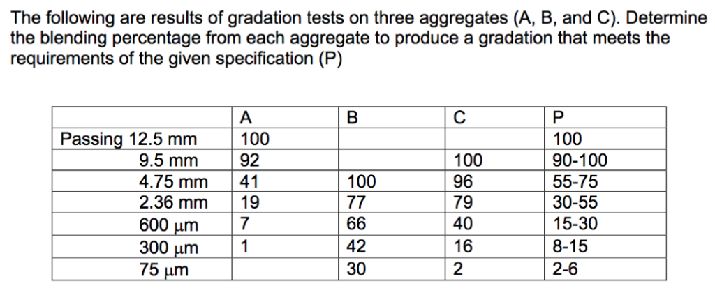 Solved The following are results of gradation tests on three | Chegg.com