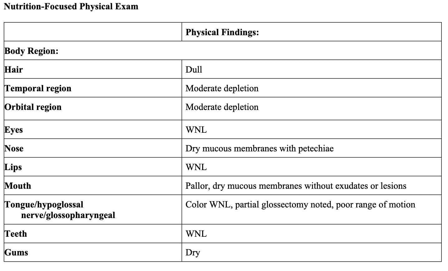 Solved Please evaluate the nutrition-focused physical | Chegg.com