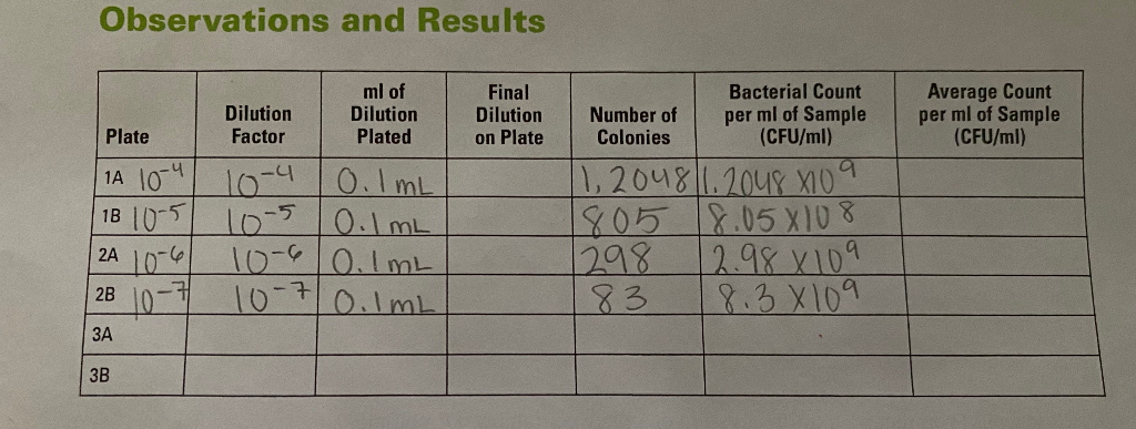 Solved How do I determine the final dilution on plate, as | Chegg.com