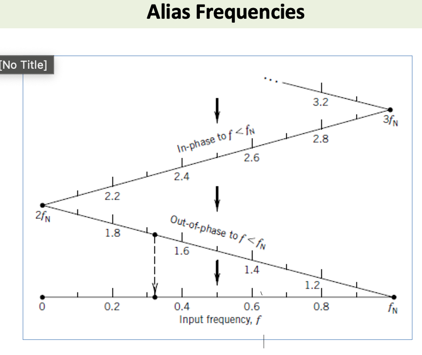 Solved iii Show excel Code and graph question : Do Fourier | Chegg.com