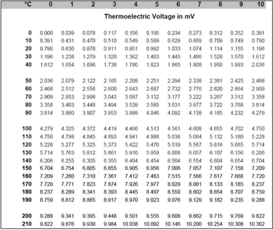 Solved (c) Referring to the thermocouple shown in Figure 2 | Chegg.com