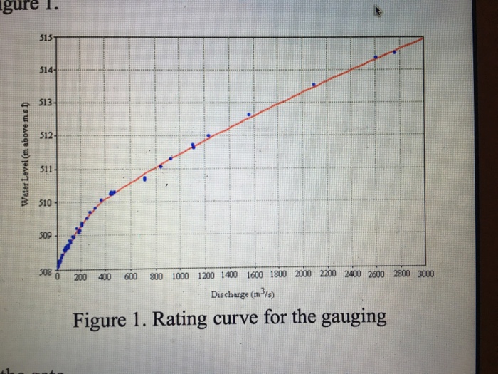 Solved 1. The rating curve for a gauging station is shown in | Chegg.com