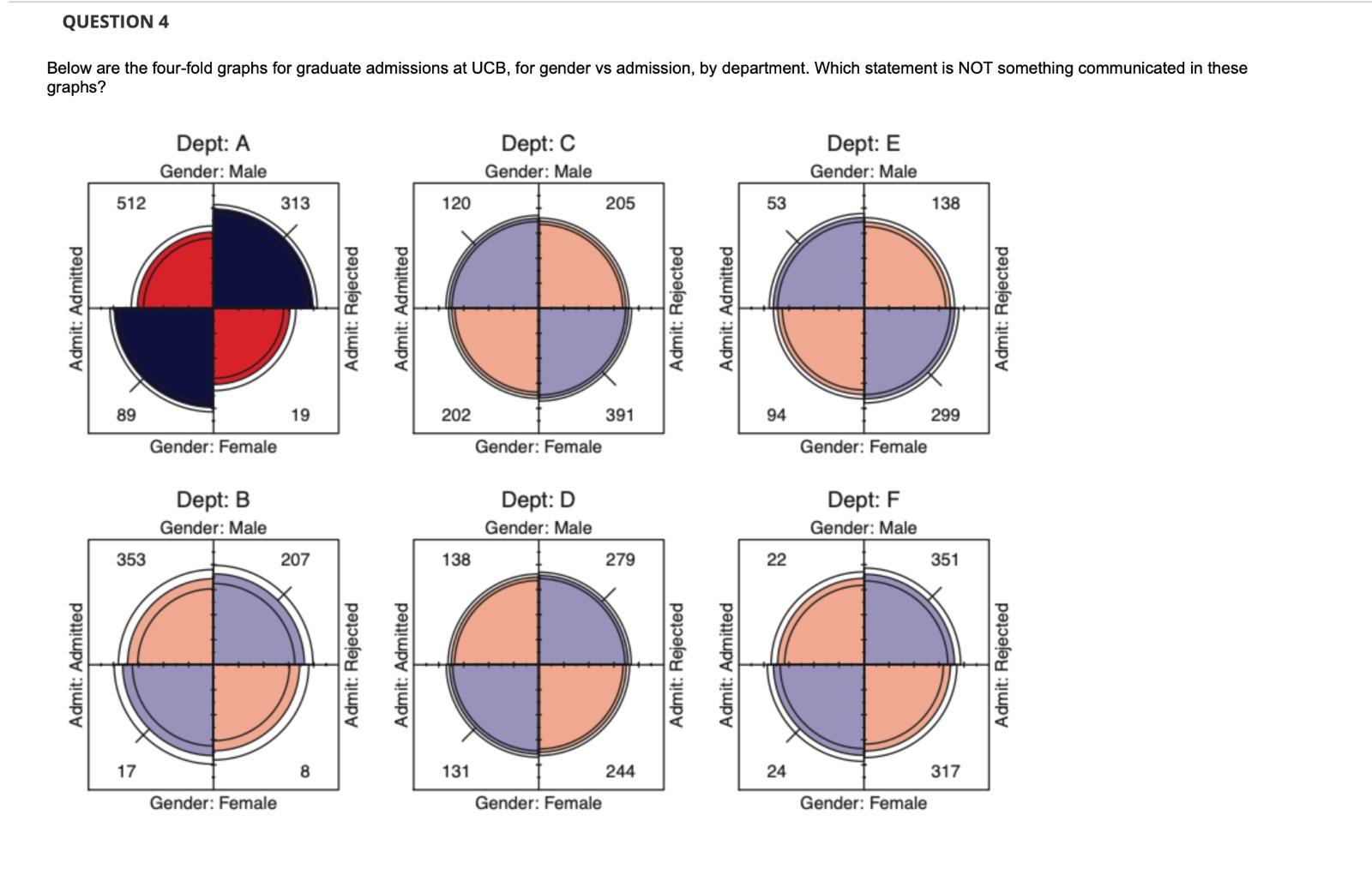Solved Gender bias was shown only in Dept. A. | Chegg.com Solved Gender bias was shown only in Dept. A. | Chegg.com