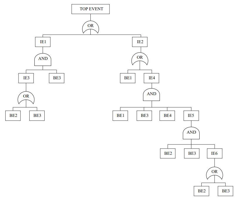 Solved Find the “minimal cut set” of the fault tree below. | Chegg.com