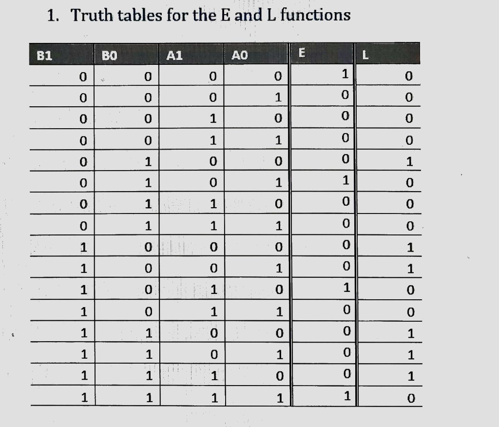 Solved Given Truth Table of E = (A = B) and L = (A