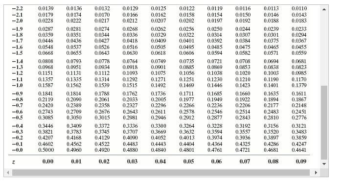 Solved Standard Normal Distribution Table (page | Chegg.com