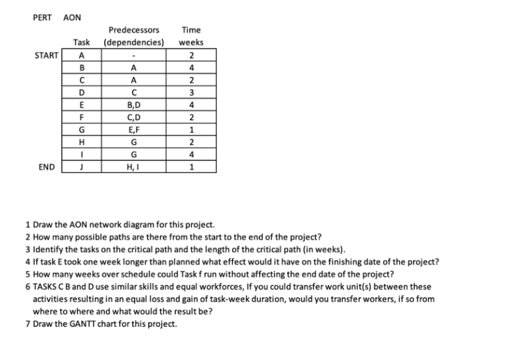 Solved PERT AON Predecessors (dependencies) Time weeks Task | Chegg.com