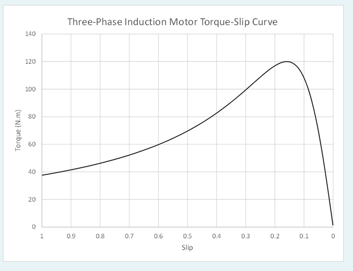 Solved An induction motor used in Brisbane, QLD has the | Chegg.com