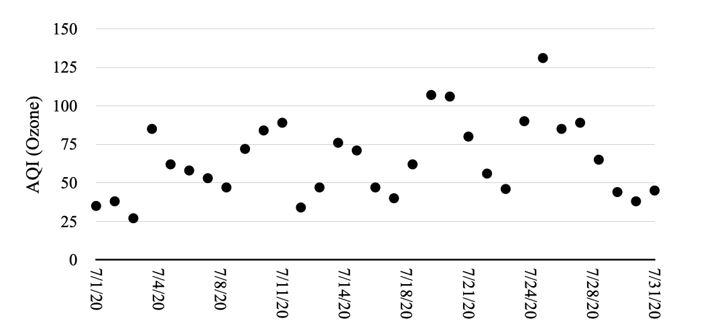 Solved The chart below contains the ozone air quality (AQI) | Chegg.com