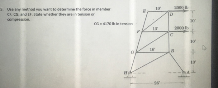 Solved Use Any Method You Want To Determine The Force In