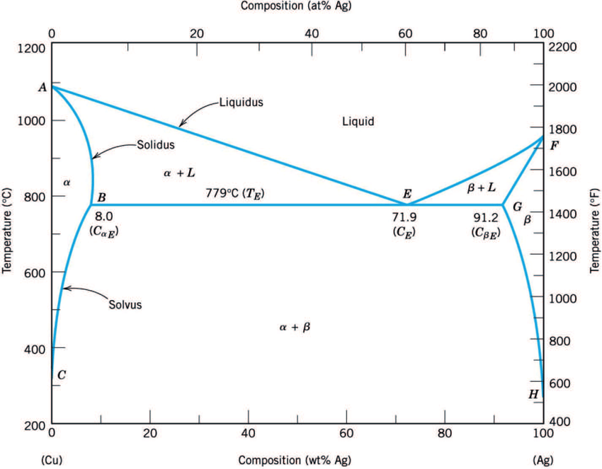 Solved Make the following phase diagram WITH THE GIVEN DATA | Chegg.com