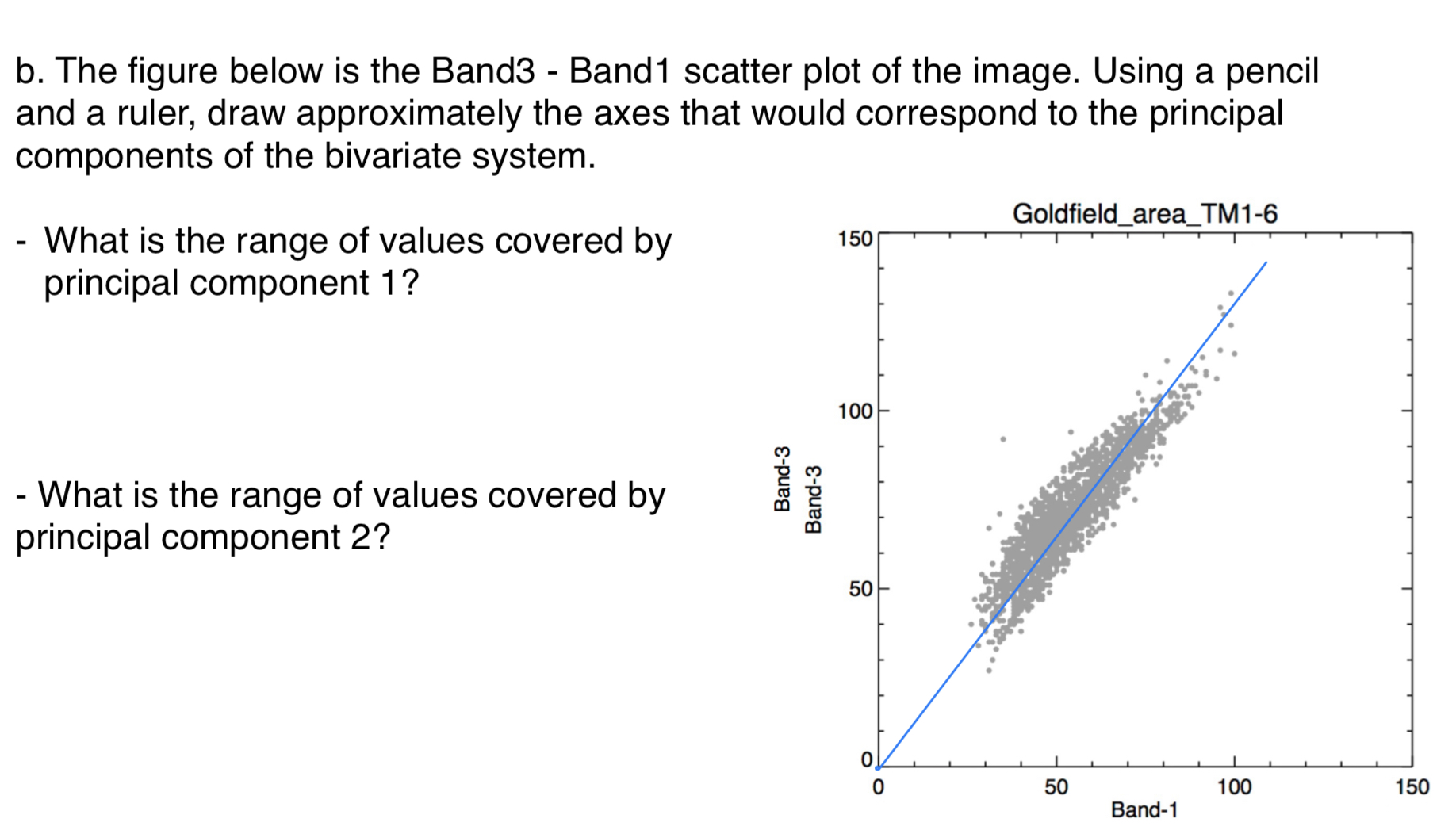 Solved b. The figure below is the Band3 - Band1 scatter plot | Chegg.com