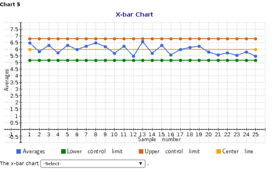 Solved Five examples of control charts are shown below. | Chegg.com