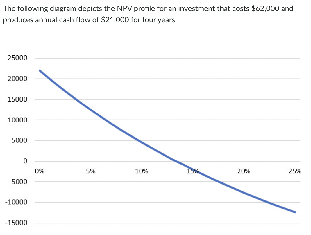 Solved The following diagram depicts the NPV profile for an | Chegg.com