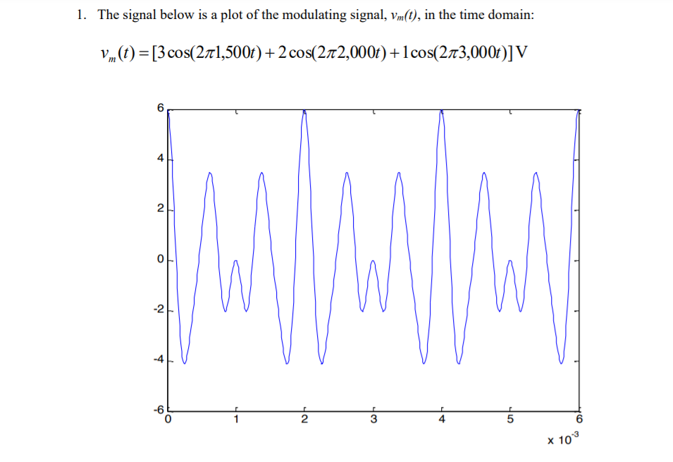 Solved 1. The signal below is a plot of the modulating | Chegg.com