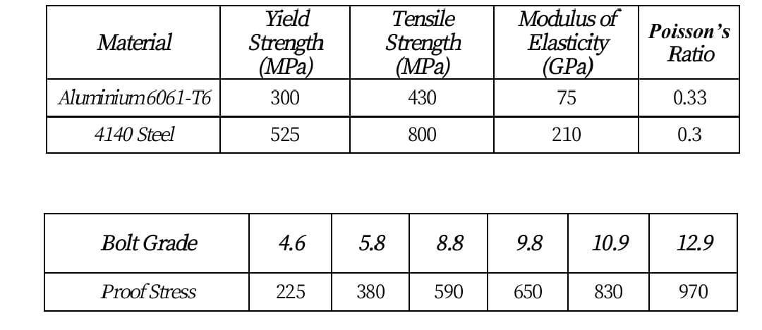 Material Yield Strength (MPa) 300 Tensile Strength | Chegg.com