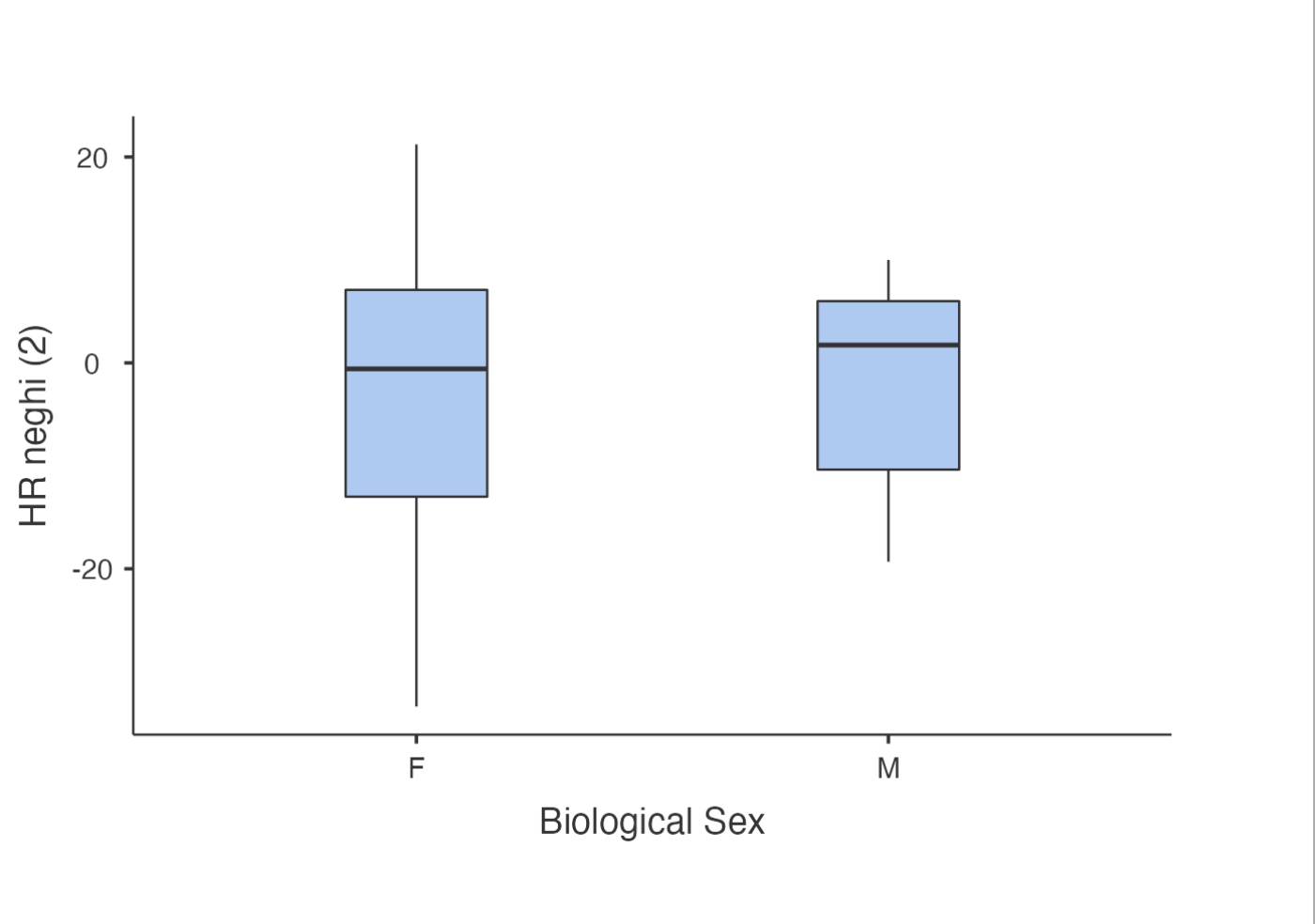 Solved out of this box plot, which is higher F or M and why | Chegg.com