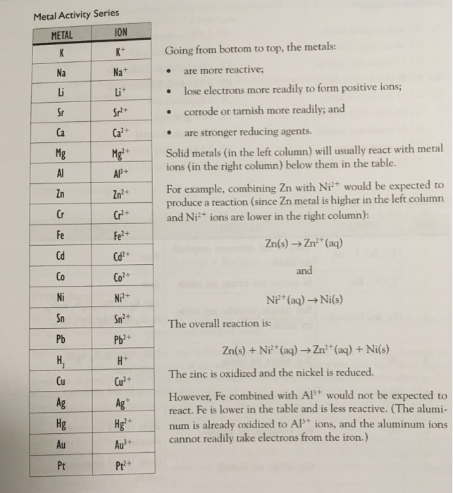 Solved Metal Activity Series METAL ION Going from bottom | Chegg.com