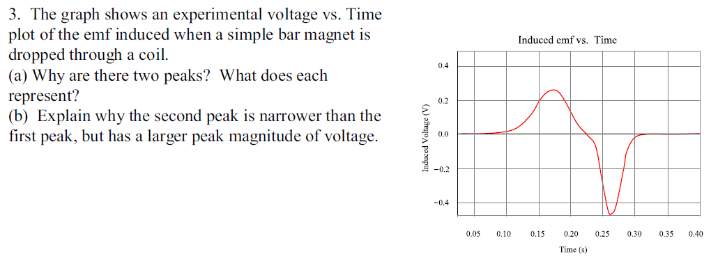 Solved 3. The graph shows an experimental voltage vs. Time | Chegg.com