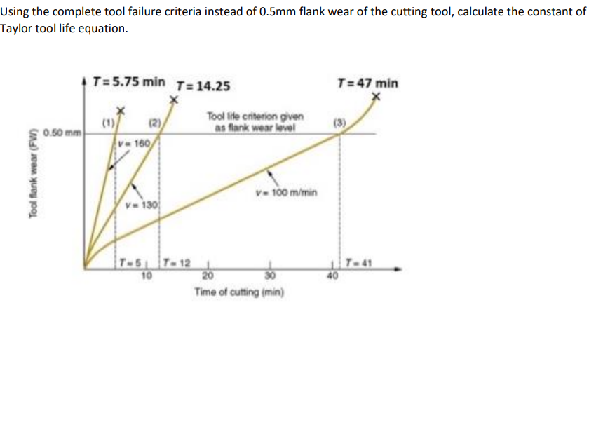Solved Determine the shear plane angle, resultant force on | Chegg.com