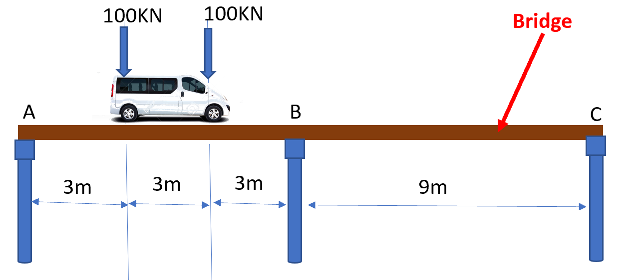 Solved Structure - Analyze the bridge If the moving bus or | Chegg.com