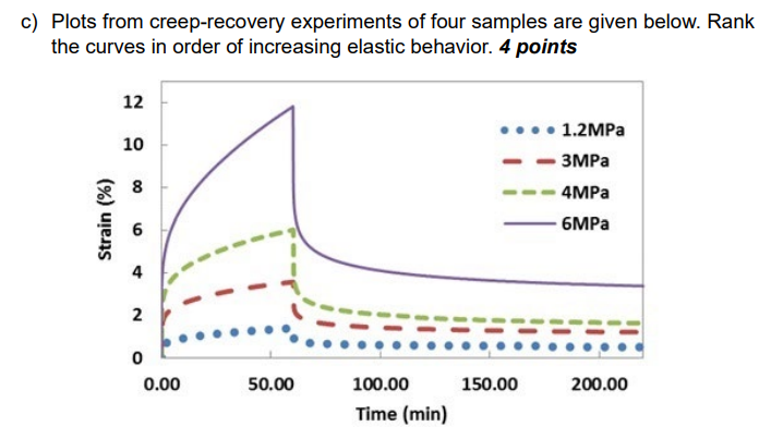 Solved Given the frequency sweep rheology curves for a | Chegg.com