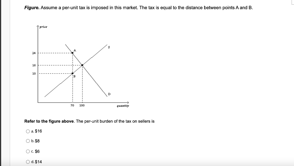 Solved Figure. Assume a per-unit tax is imposed in this | Chegg.com