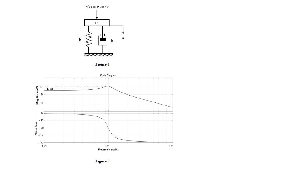 Solved Q1. A mass spring damper system model is shown in | Chegg.com