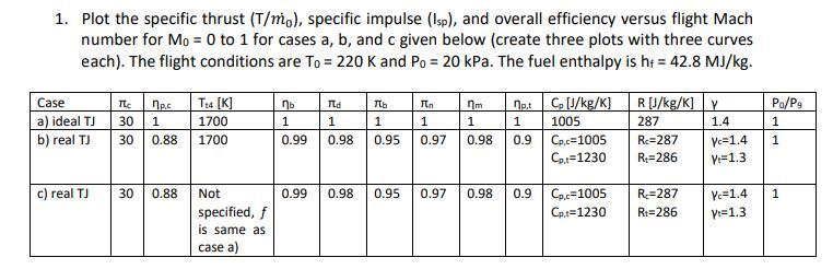 1. Plot the specific thrust (T/m˙0), specific impulse | Chegg.com