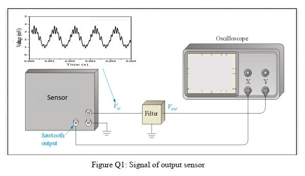 The output signal from a sensor is shown in Figure | Chegg.com