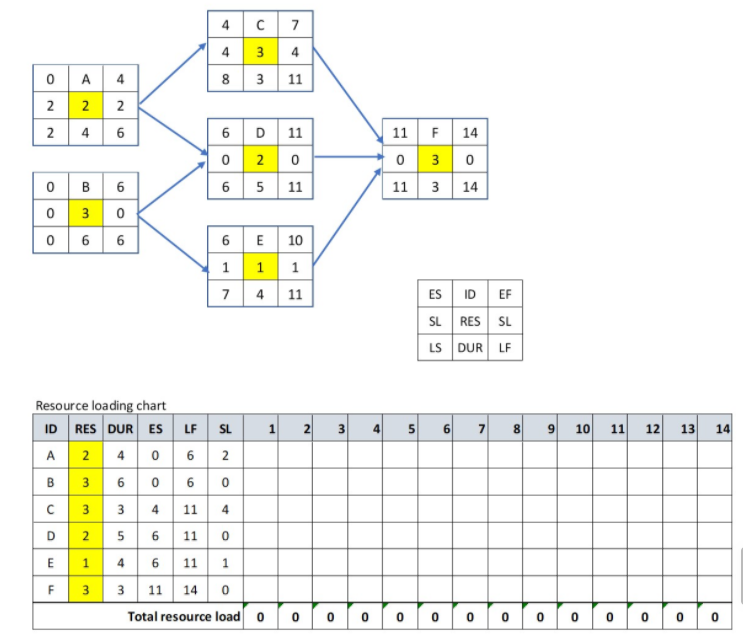 Given the network diagram, fill in the resource | Chegg.com