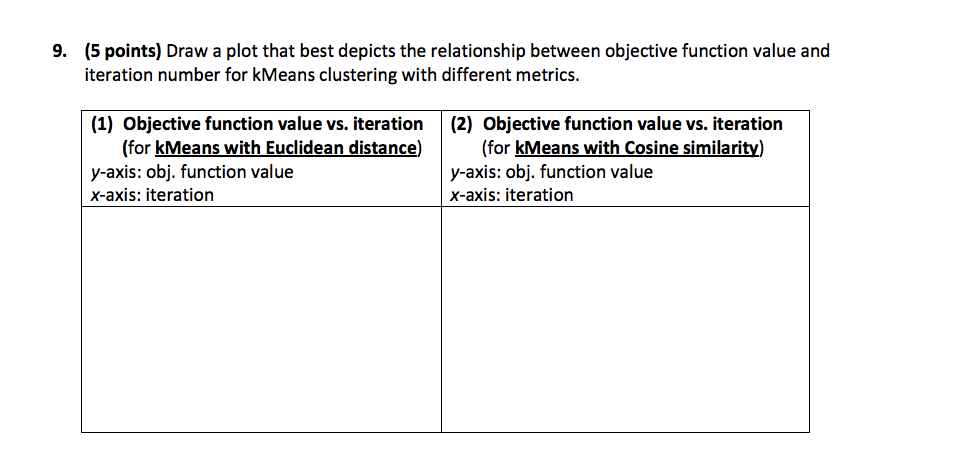 9. (5 points) Draw a plot that best depicts the | Chegg.com