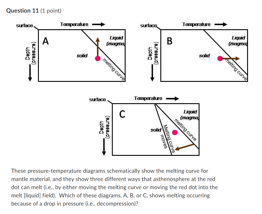 Solved Question 11 (1 ﻿point)These pressure-temperature | Chegg.com