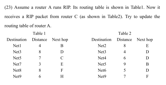 Solved (23) Assume a router A runs RIP. Its routing table is | Chegg.com