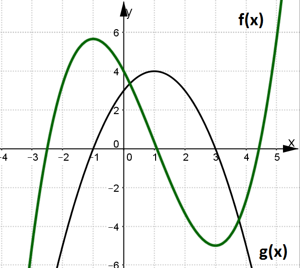 Solved A third degree function f (x) and a quadratic | Chegg.com